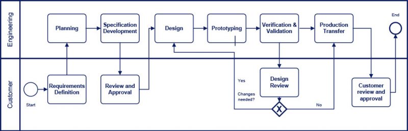 The Seven-Stage Product Life Cycle – From Prototyping to End-of-Life ...